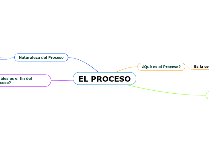 EL PROCESO - Mind Map